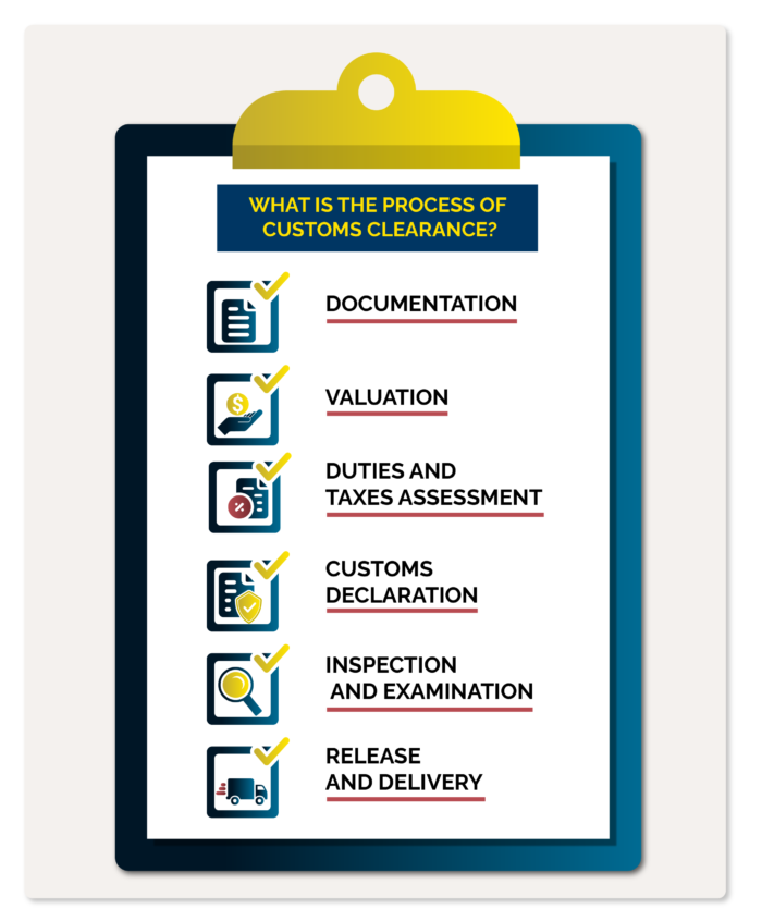What Is Customs Clearance? – Meaning and Process - Nautical ...